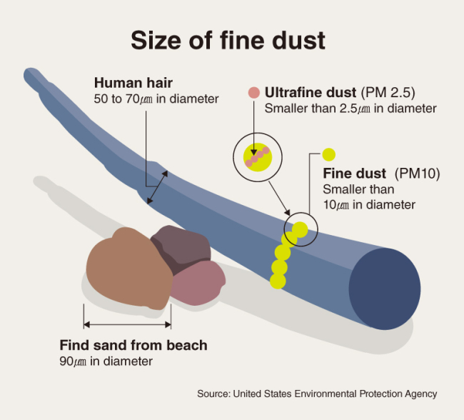 Can Koreans escape fine dust?