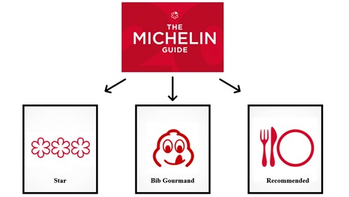 Michelin Guide, the value of Stars